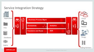 Solving todays problems with oracle integration cloud | PPT