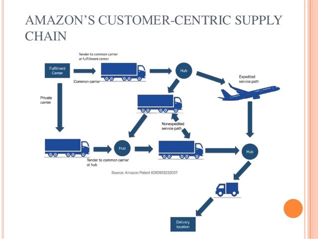 Presentation on Amazon