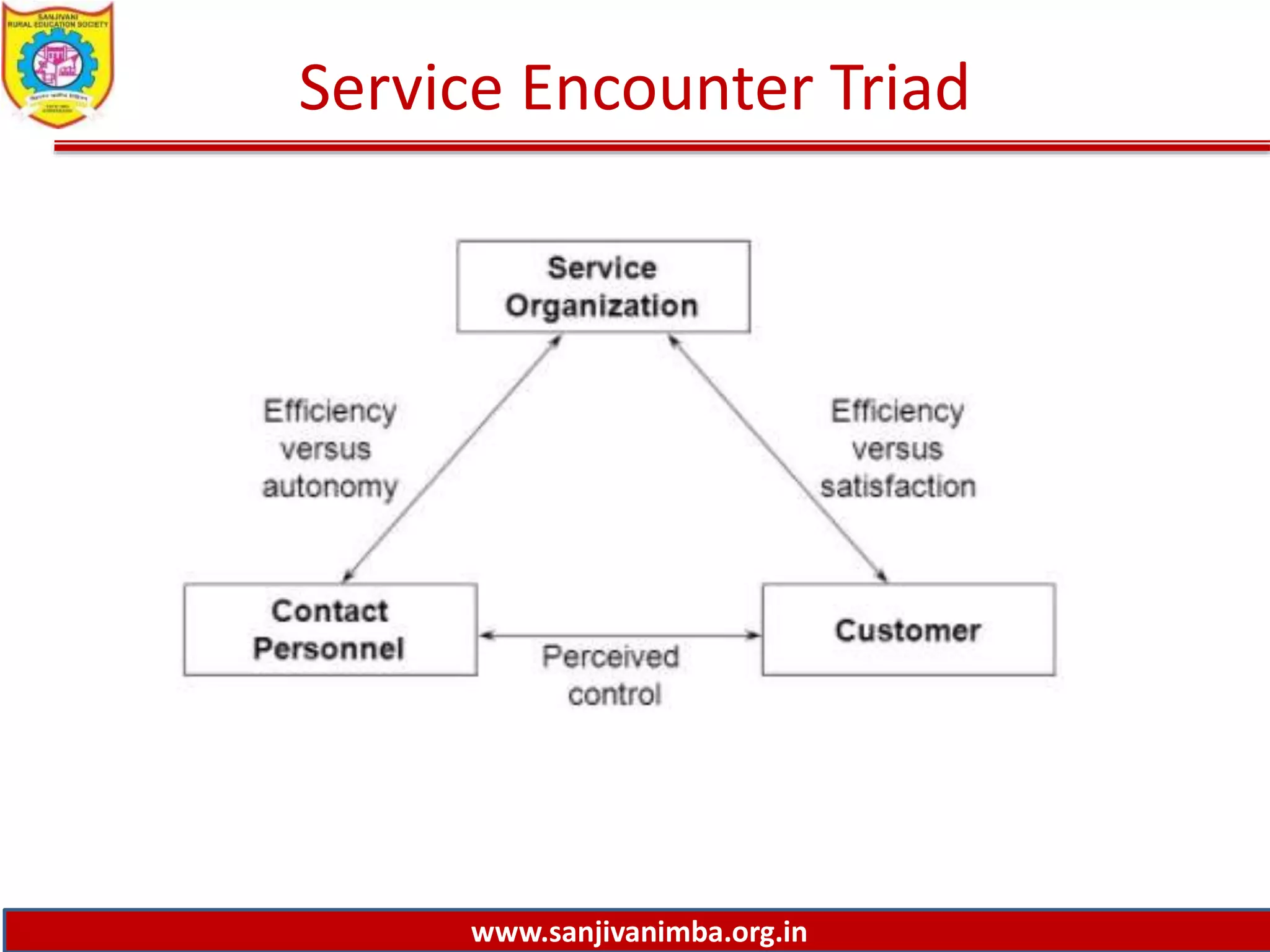 Service Encounter | PPTX