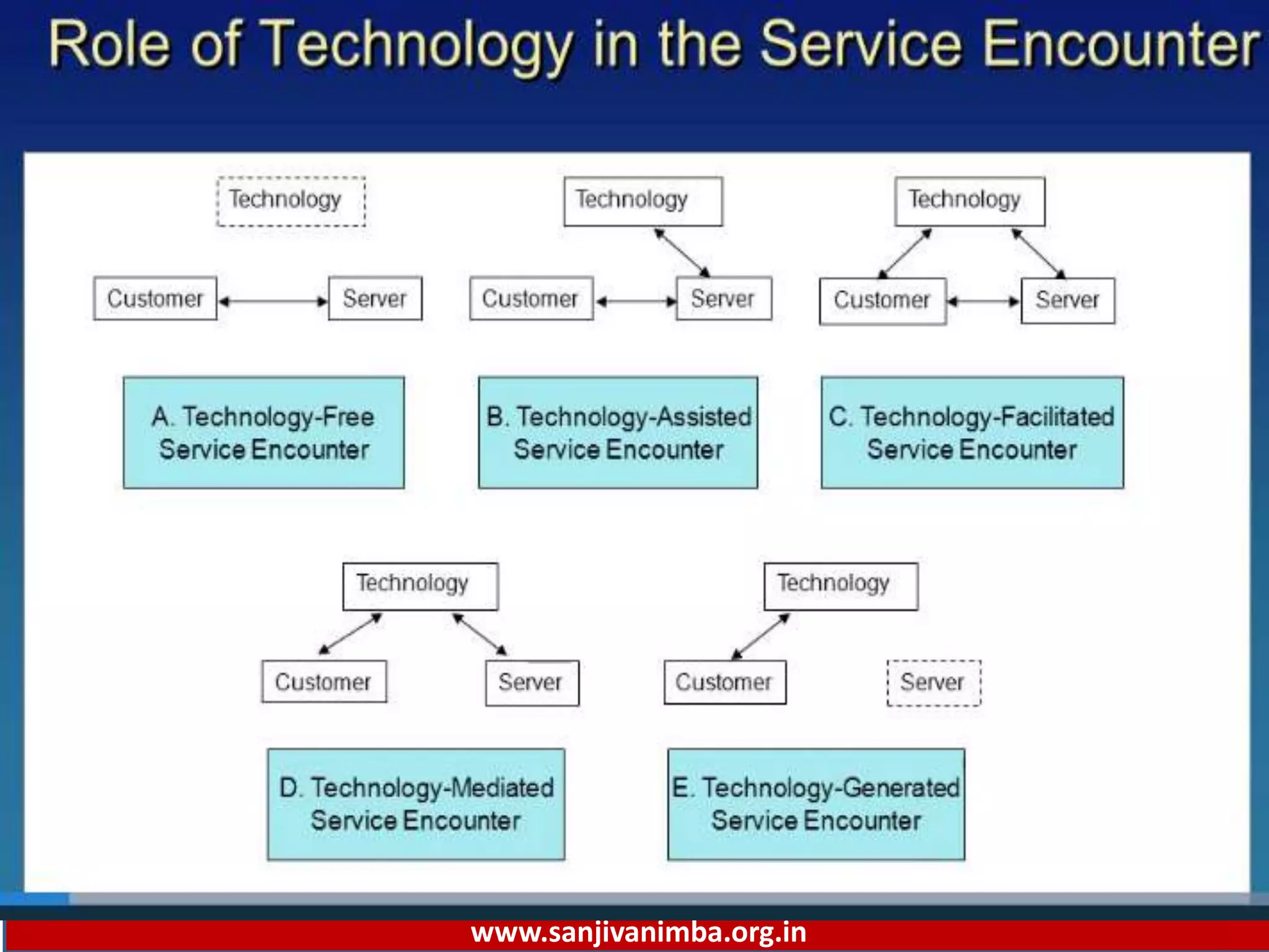 Service Encounter | PPTX