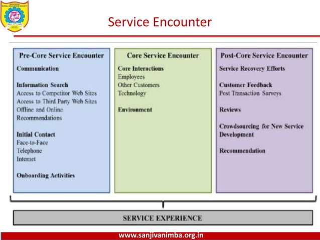 Service Encounter | PPTX | Business | Business and Finance