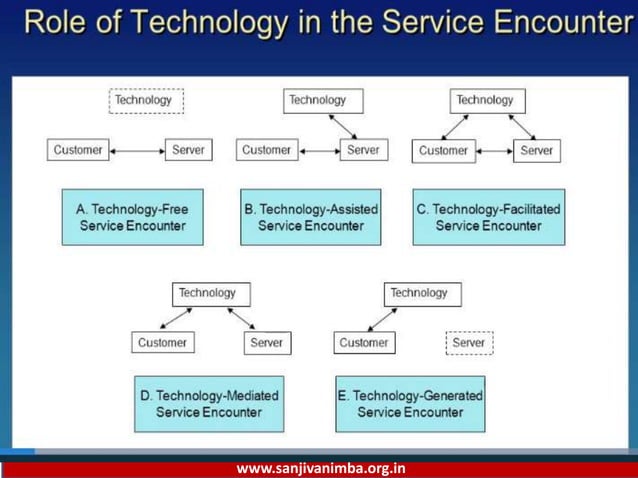 Service Encounter | PPTX | Business | Business and Finance