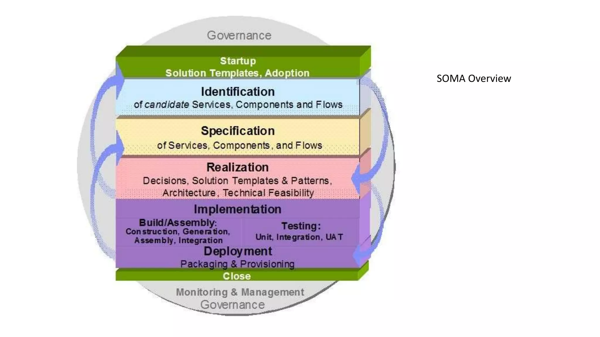 SOMA-SOA-SERVICE.pptx