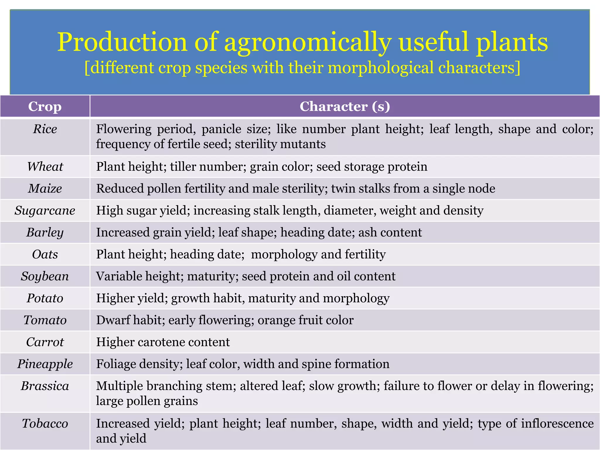 Somaclonal Variation and Its Crop Improvement | PDF