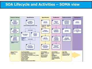 SOA Project Design - IBM SOMA | PPT