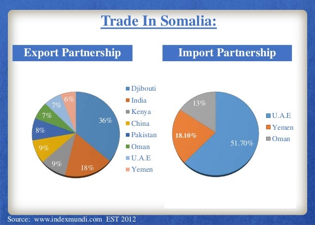 Country Profile: Somalia
