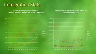 Somali immigration power point | PPT