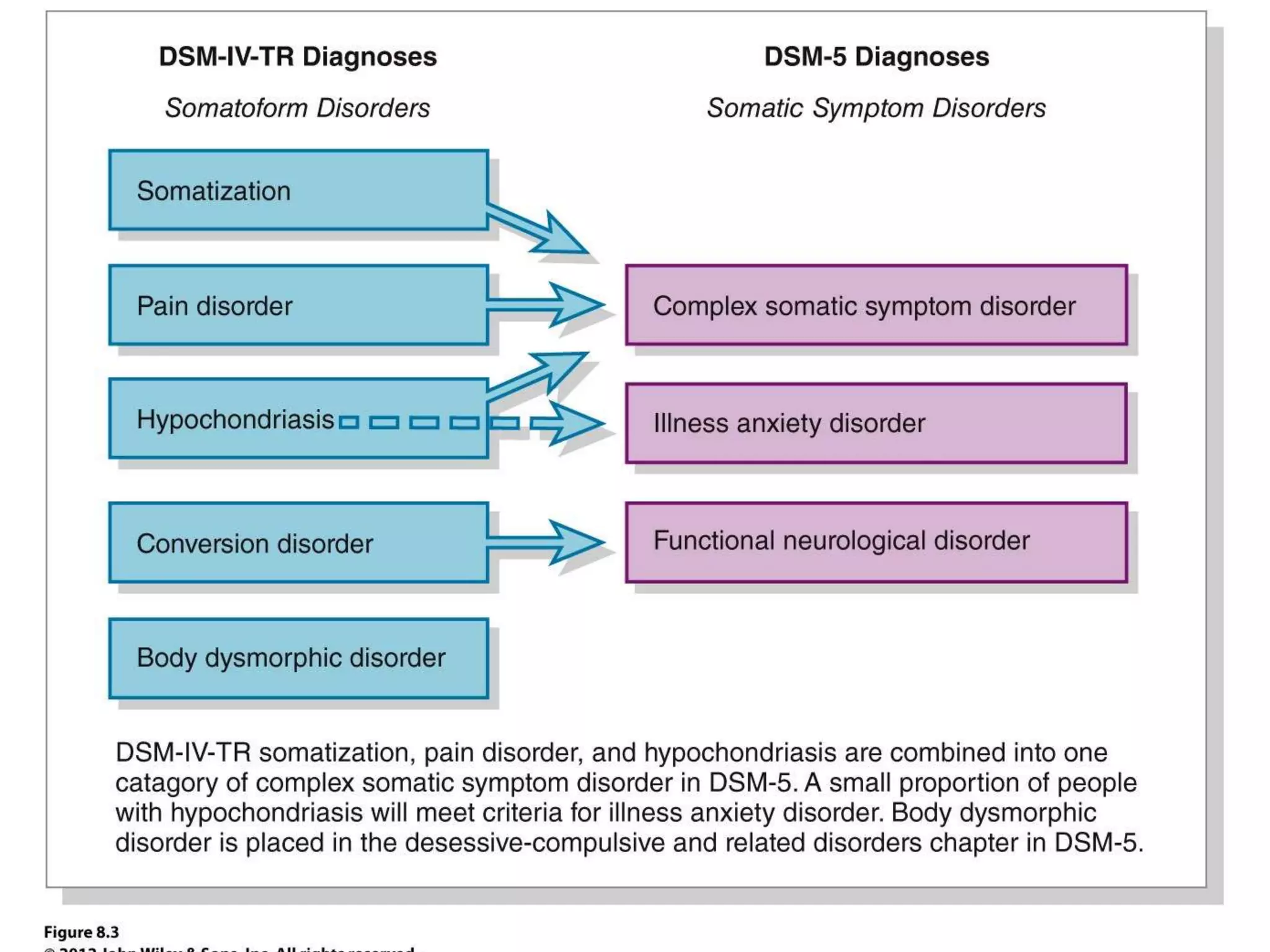 Somatoform disorders DSM 5 | PPTX
