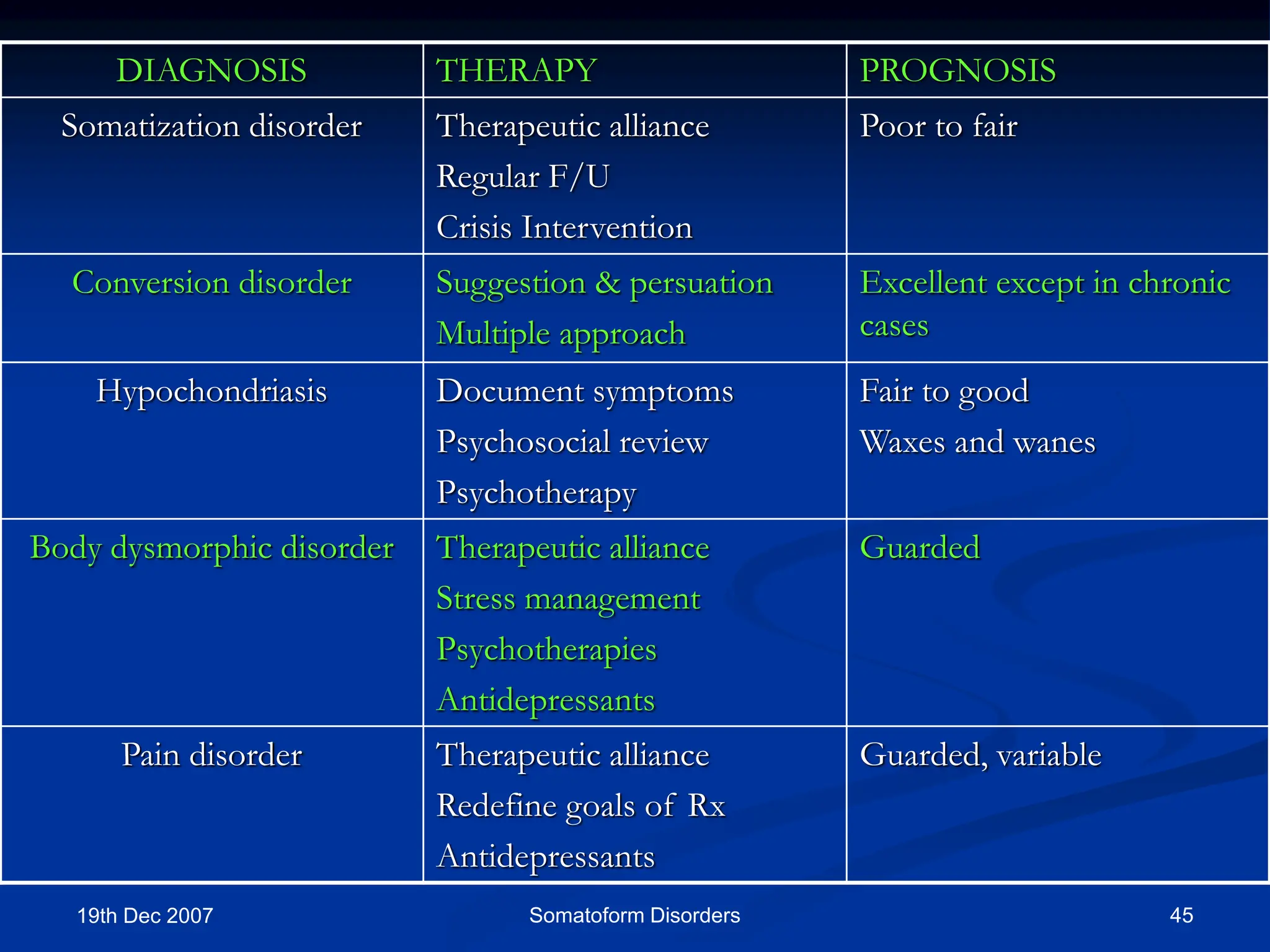 Somatoform Disorder A Nightmare for physician GMC.ppt