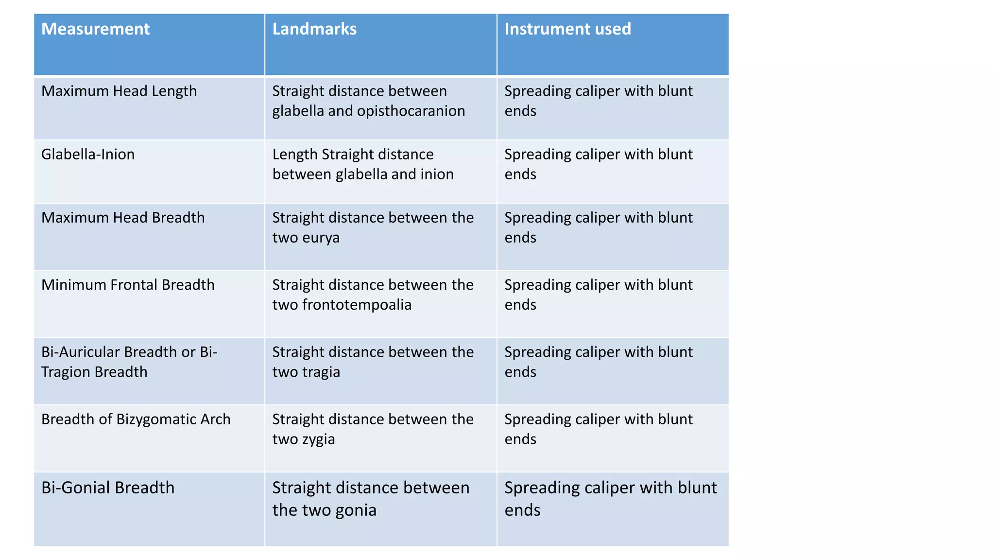 Somatometric measurements generally used for identification.pptx