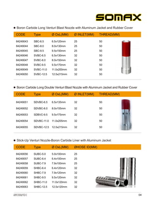 Somax blasting 2018 | PDF