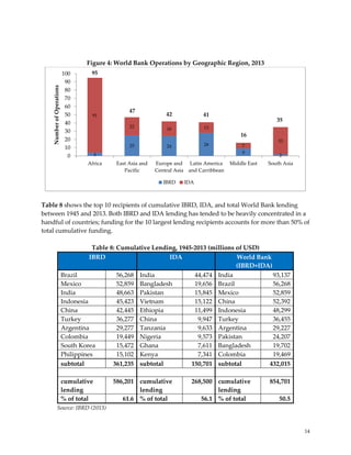 Some Evolving Trends at the World Bank | PDF