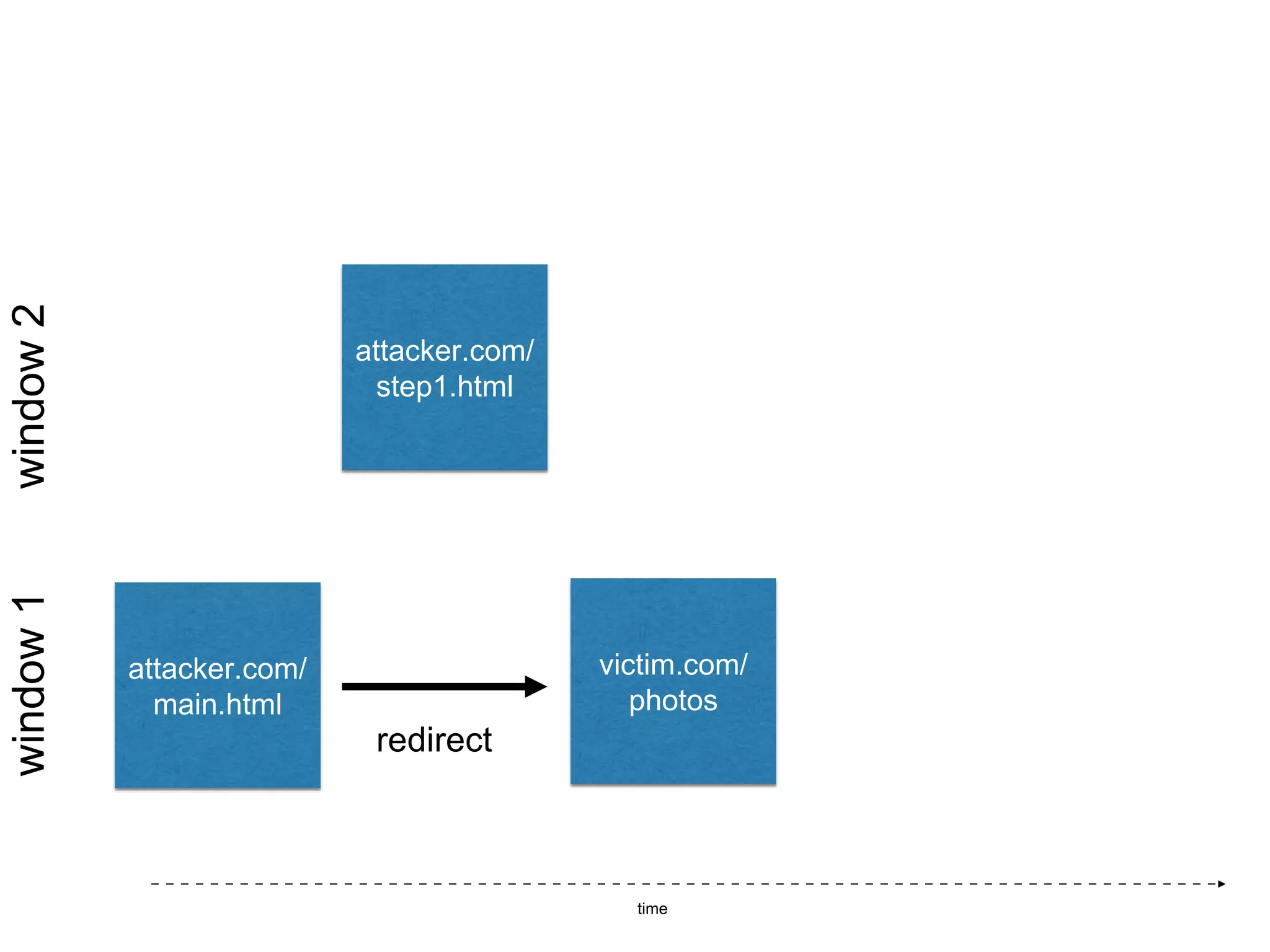 Same Origin Method Execution Diagram | PPTX