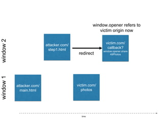 Same Origin Method Execution Diagram | PPTX