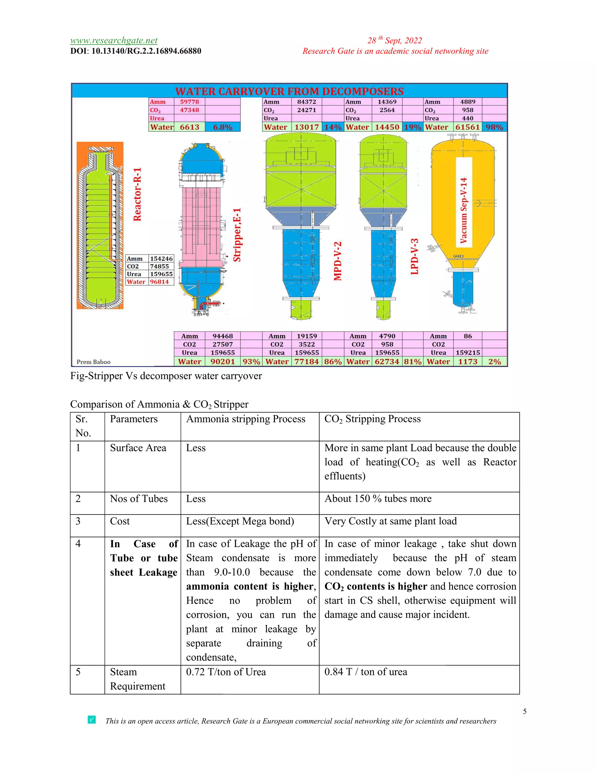 Some Facts about Urea Stripper By Prem Baboo.pdf