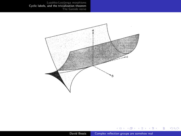 Complex reflection groups are somehow real | PPT