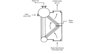 Some image of boiler and HRSG system | PPTX