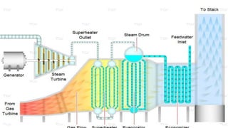 Some image of boiler and HRSG system | PPT