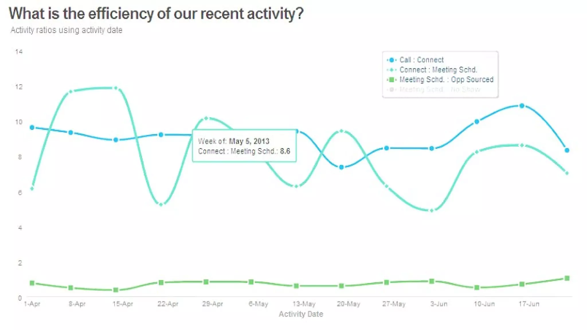 Some sample crm reports | PPT