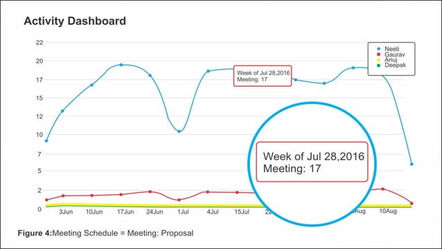 Some sample crm reports | PPT