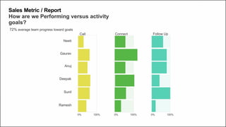 Some sample crm reports | PPT