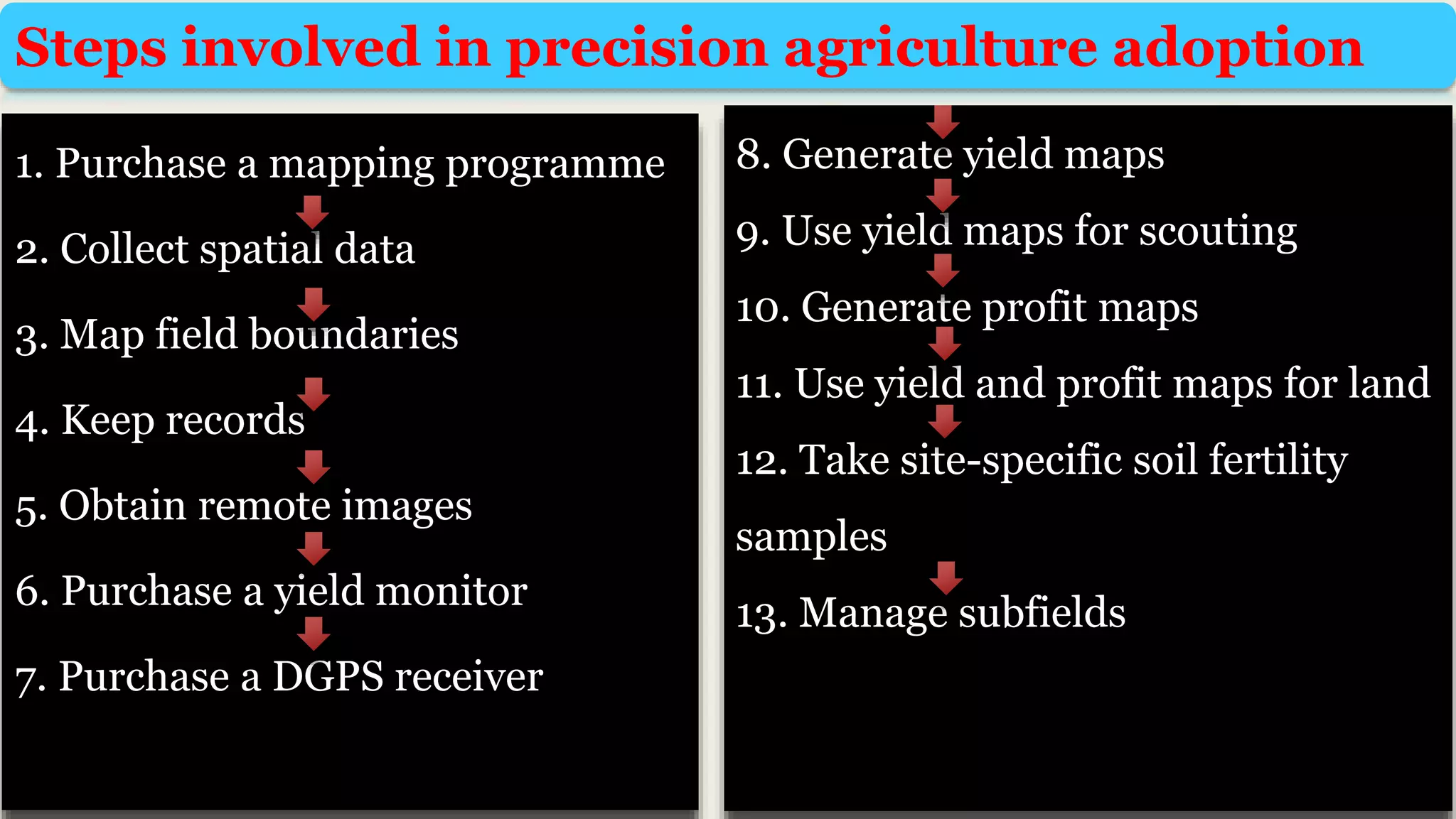 Precision farming/Agriculture.pptx