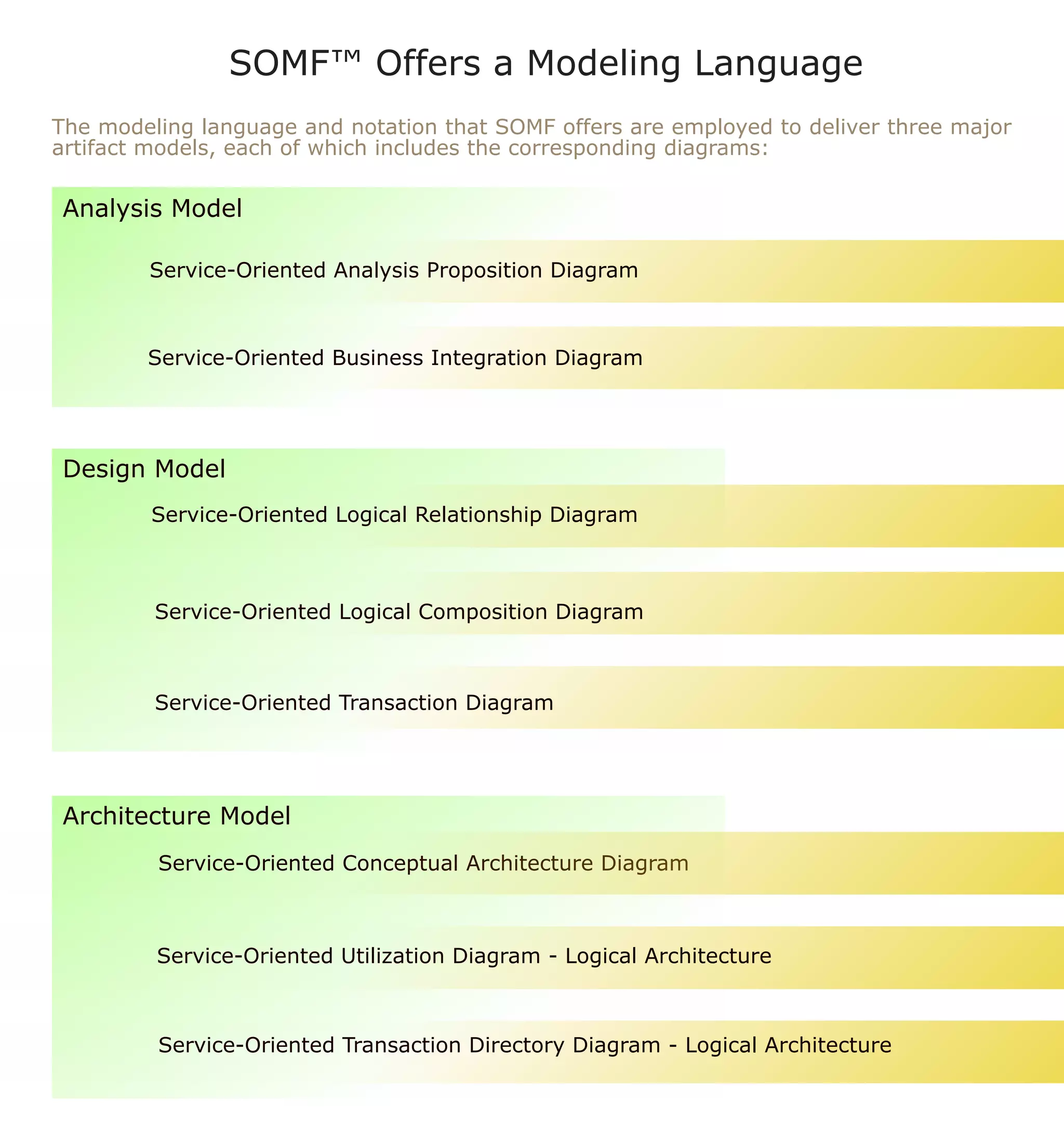 What is SOMF? What is Service-Oriented Modeling? | PDF