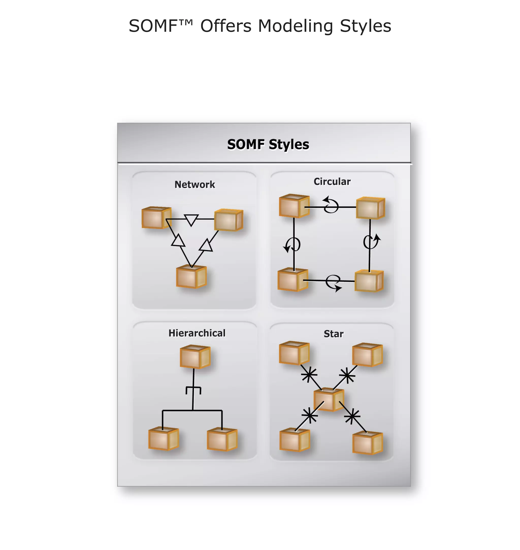 What is SOMF? What is Service-Oriented Modeling? | PDF