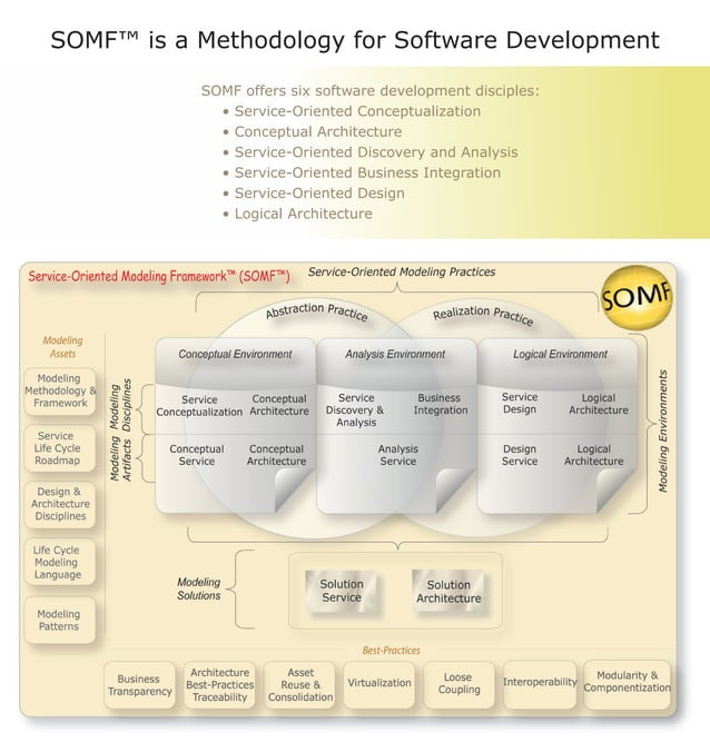 What is SOMF? What is Service-Oriented Modeling? | PDF
