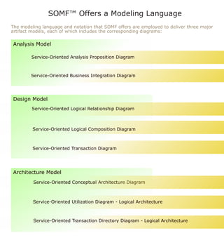 What is SOMF? What is Service-Oriented Modeling? | PDF