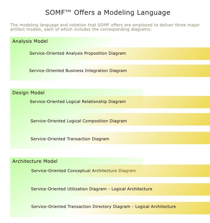 What Is Somf What Is Service Oriented Modeling