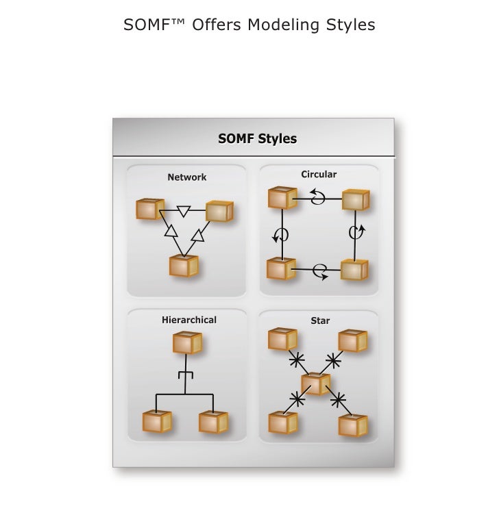 What Is Somf What Is Service Oriented Modeling