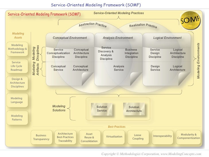Introduction To Service Oriented Modeling Framework Somf