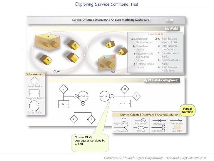 Introduction To Service Oriented Modeling Framework Somf