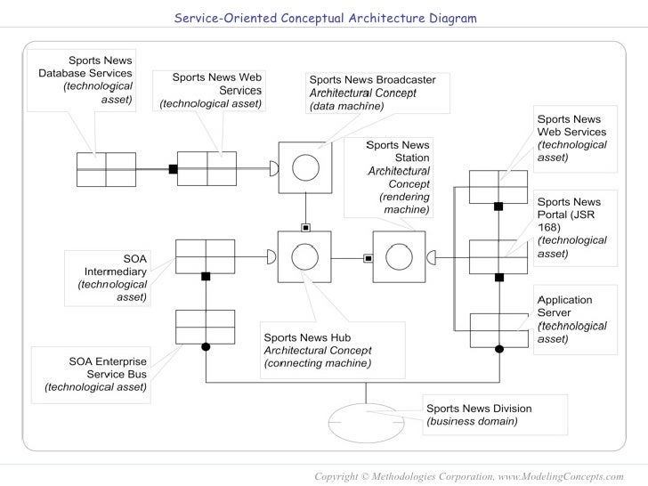 Introduction To Service Oriented Modeling Framework Somf