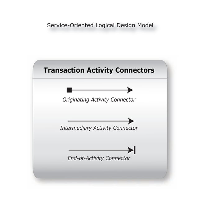 Service Oriented Modeling Language Ppt 5687