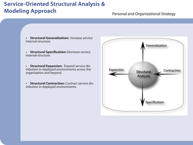 Soa Modeling Patterns Somf Ppt