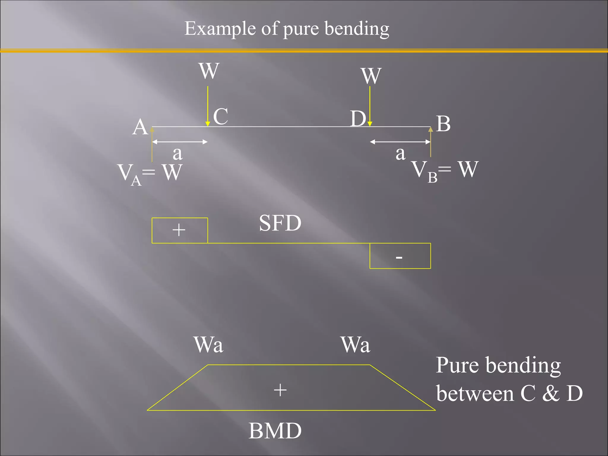 SOM_M3_Bending stress_ | PDF