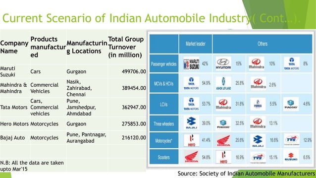 Automobile Industry of India(Present & Future) | PPTX | Automotive ...
