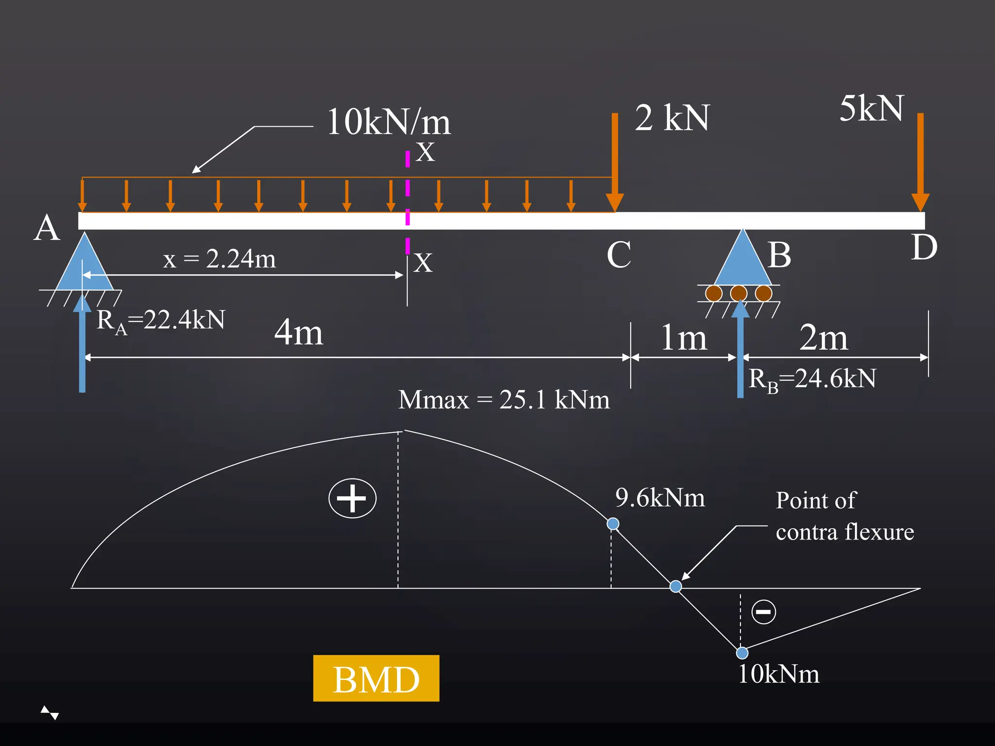 SOM Shear Force Bending Moment Diagram.ppt