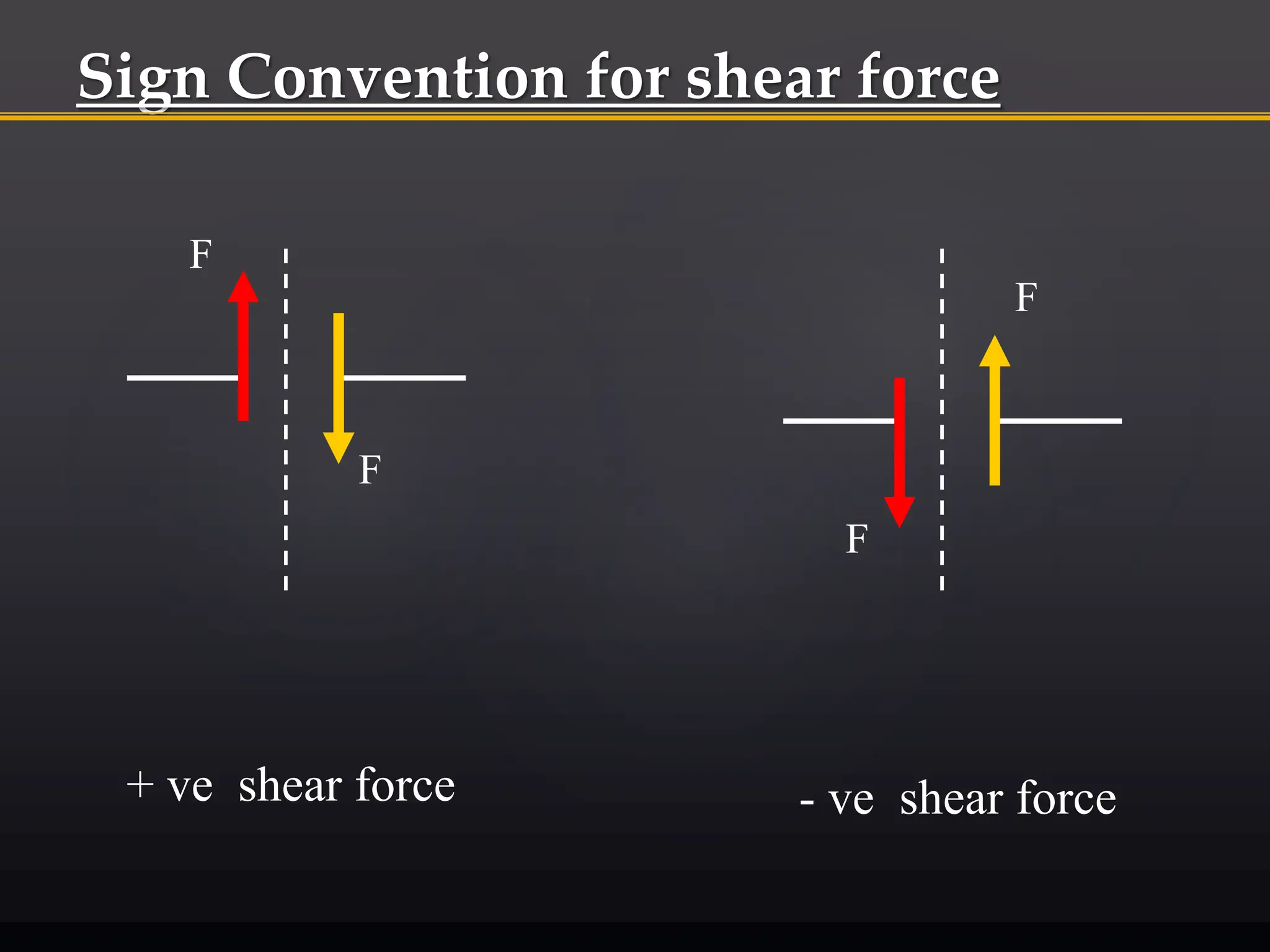 SOM Shear Force Bending Moment Diagram.ppt