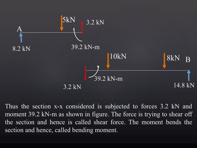 SOM Shear Force Bending Moment Diagram.ppt | Physics | Science
