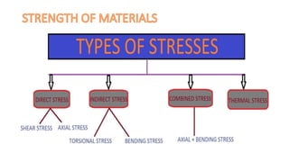 Som stress and strain | PPTX