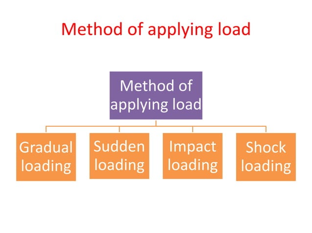 STRAIN ENERGY CONCEPT STRENGTH OF MATERIAL | PPTX