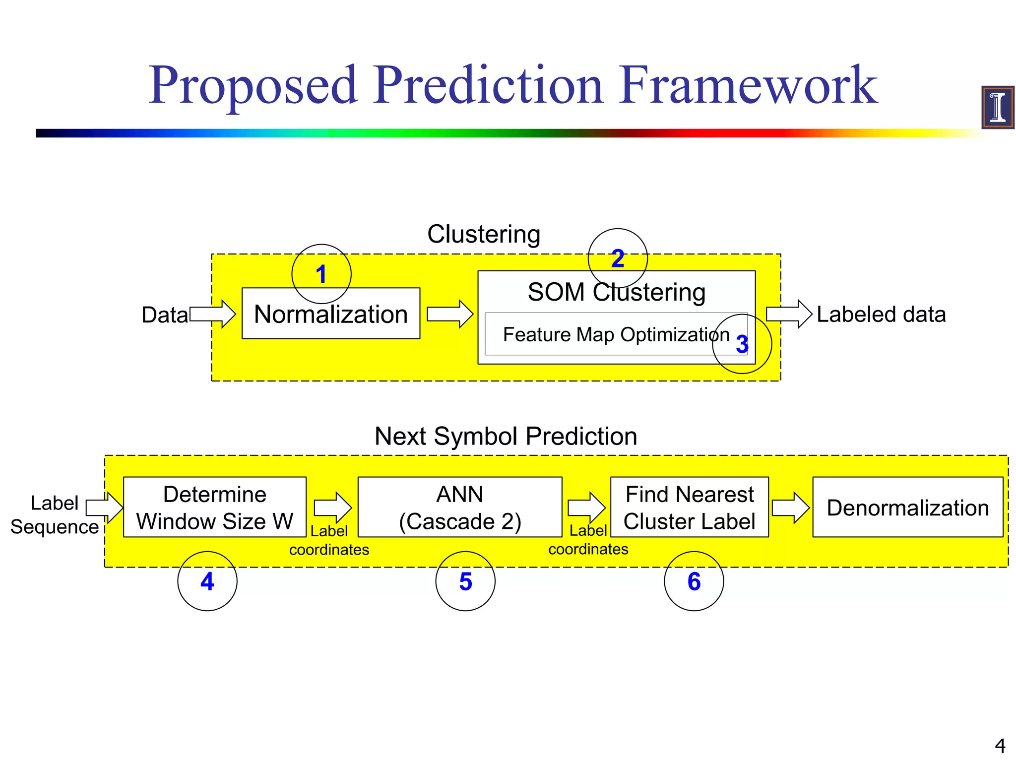 Self Organizing Feature Map(SOM), Topographic Product, Cascade 2 ...