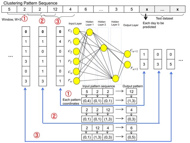 Self Organizing Feature Map(SOM), Topographic Product, Cascade 2 Algorithm | PPT