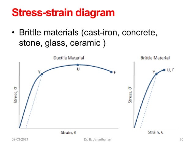 Strength of Materials | PDF | Physics | Science