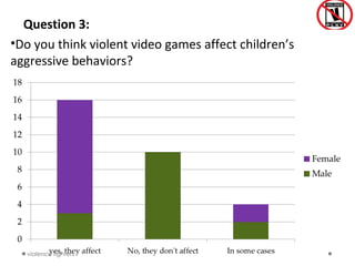 Violent Video Games Graph