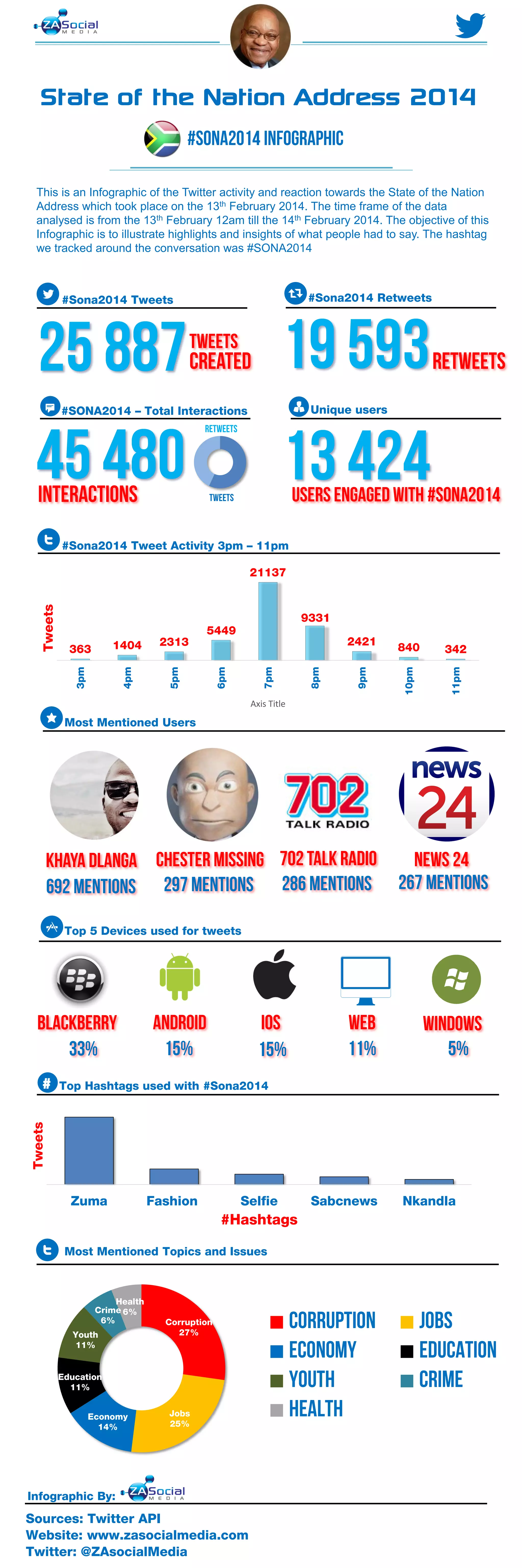 State Of The Nation Address 2014 - Infographic | PDF