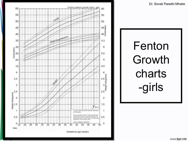Neonatology Basics - Gestation & Birth Weight